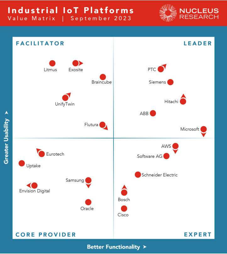 PTC Named a Leader by Nucleus Research’s 2023 Industrial IoT Platforms ... PTC Named a Leader by Nucleus Research’s 2023 Industrial IoT Platforms ...