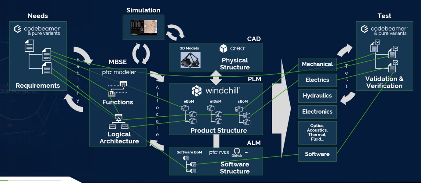 What is PTC Modeler, and How Can it Help my Organization? | PTC