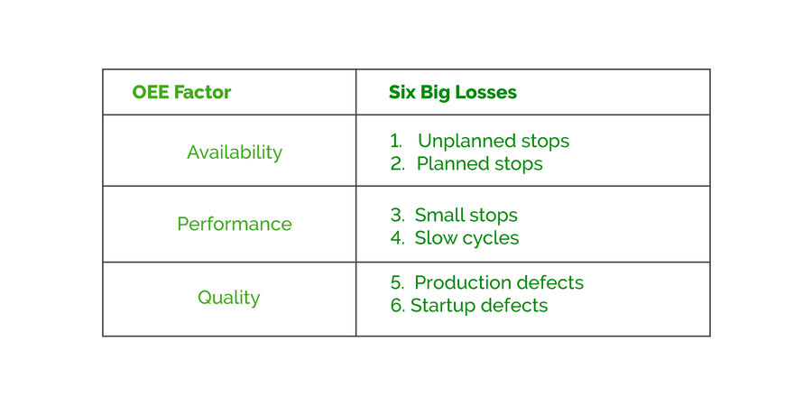 Understanding the Six Big Losses in Manufacturing | PTC